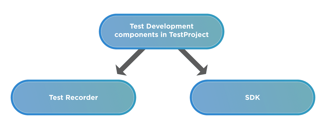 What Is Testproject How To Develop Automation Tests Using Testproject